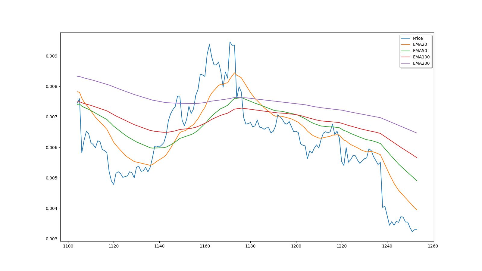 Alex Exponential Moving Averages
