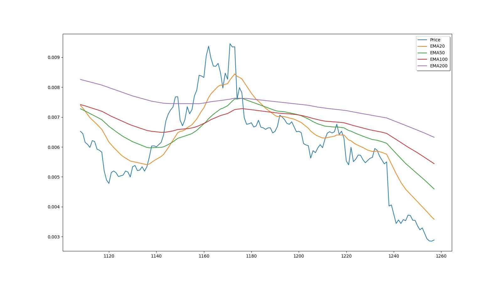 Alex Exponential Moving Averages