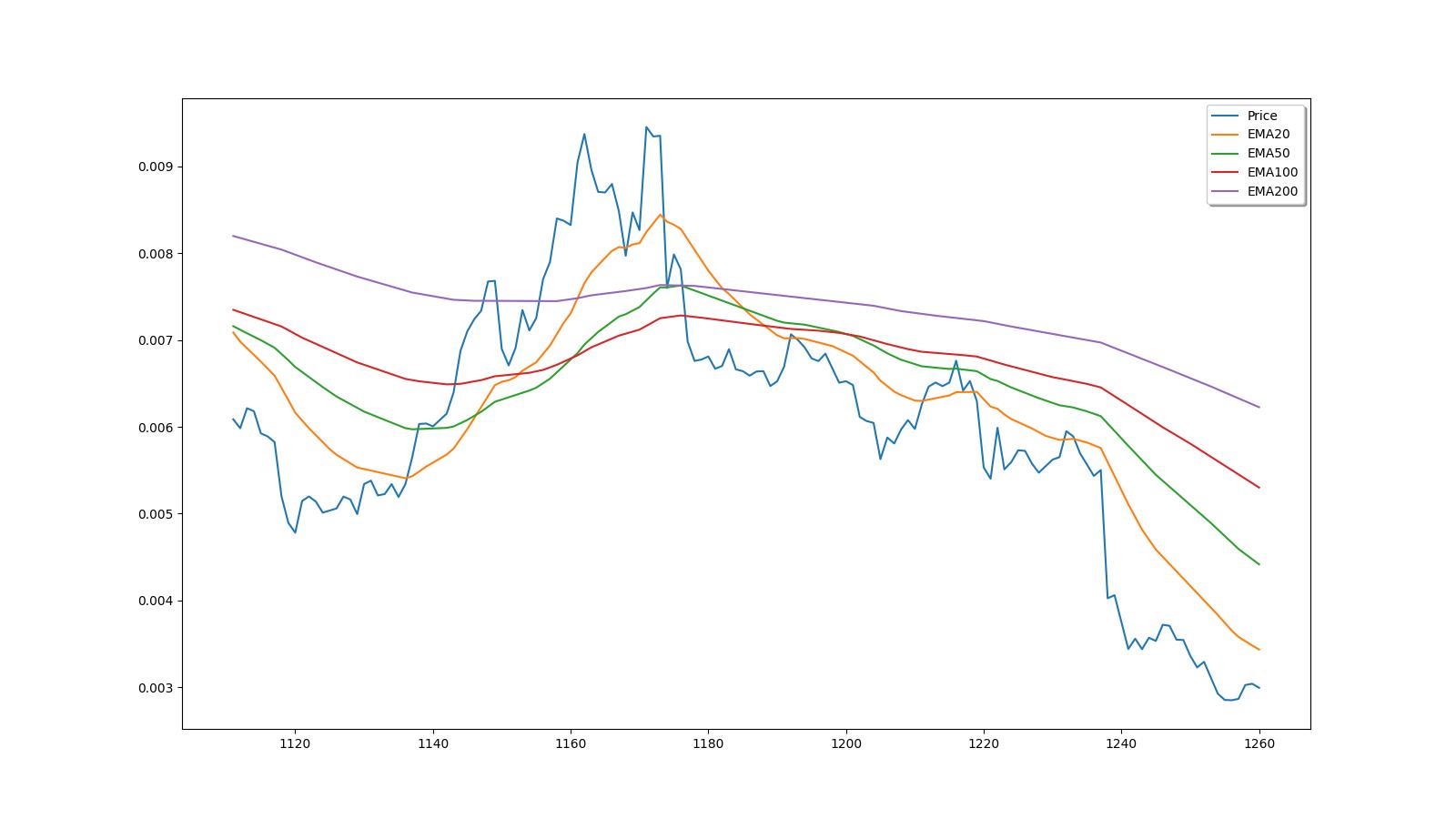 Alex Exponential Moving Averages