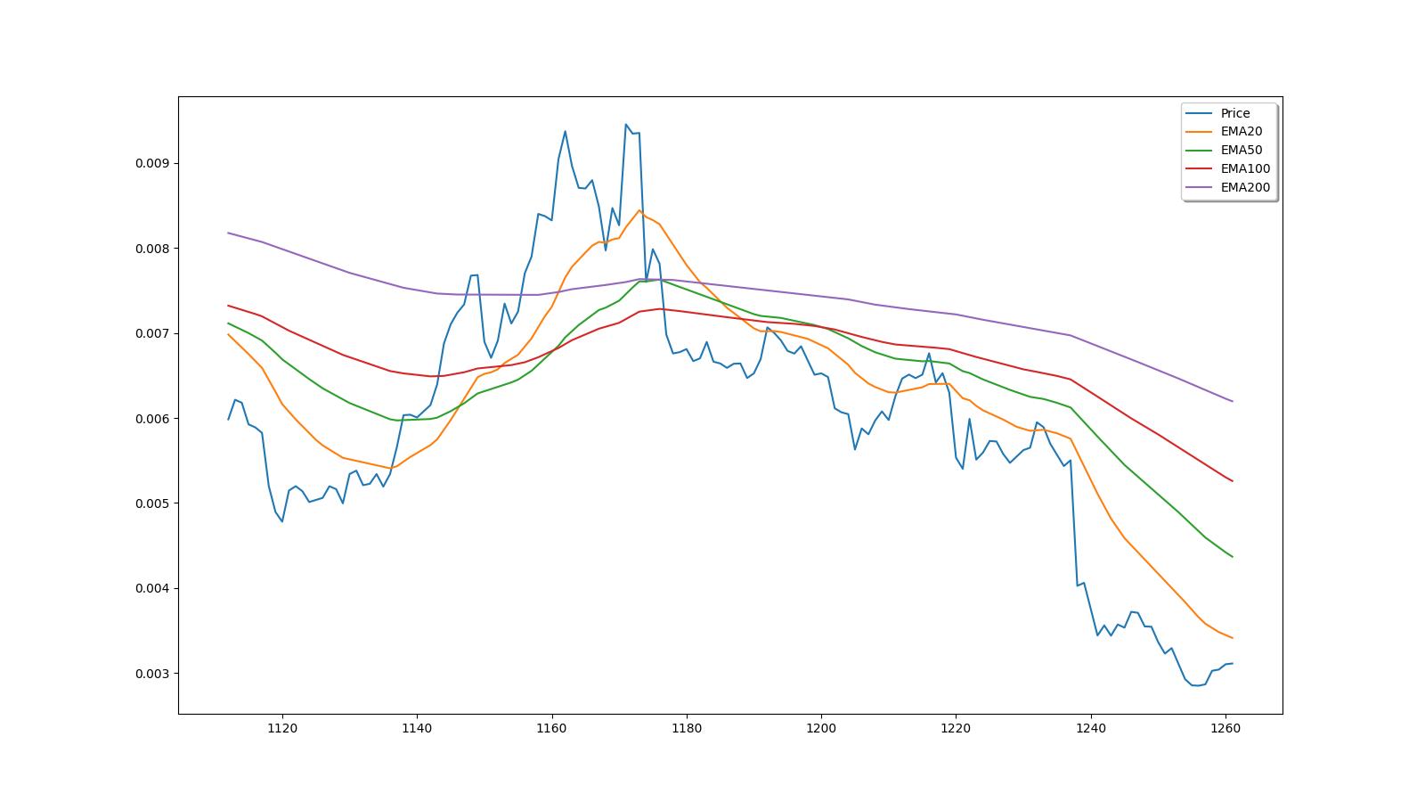 Alex Exponential Moving Averages