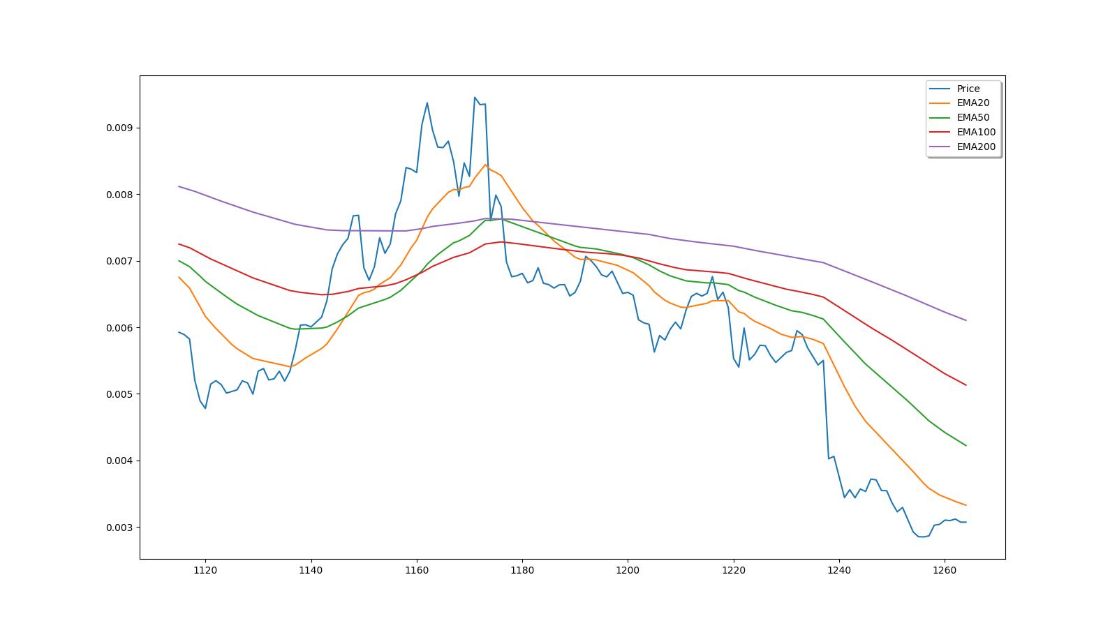 Alex Exponential Moving Averages