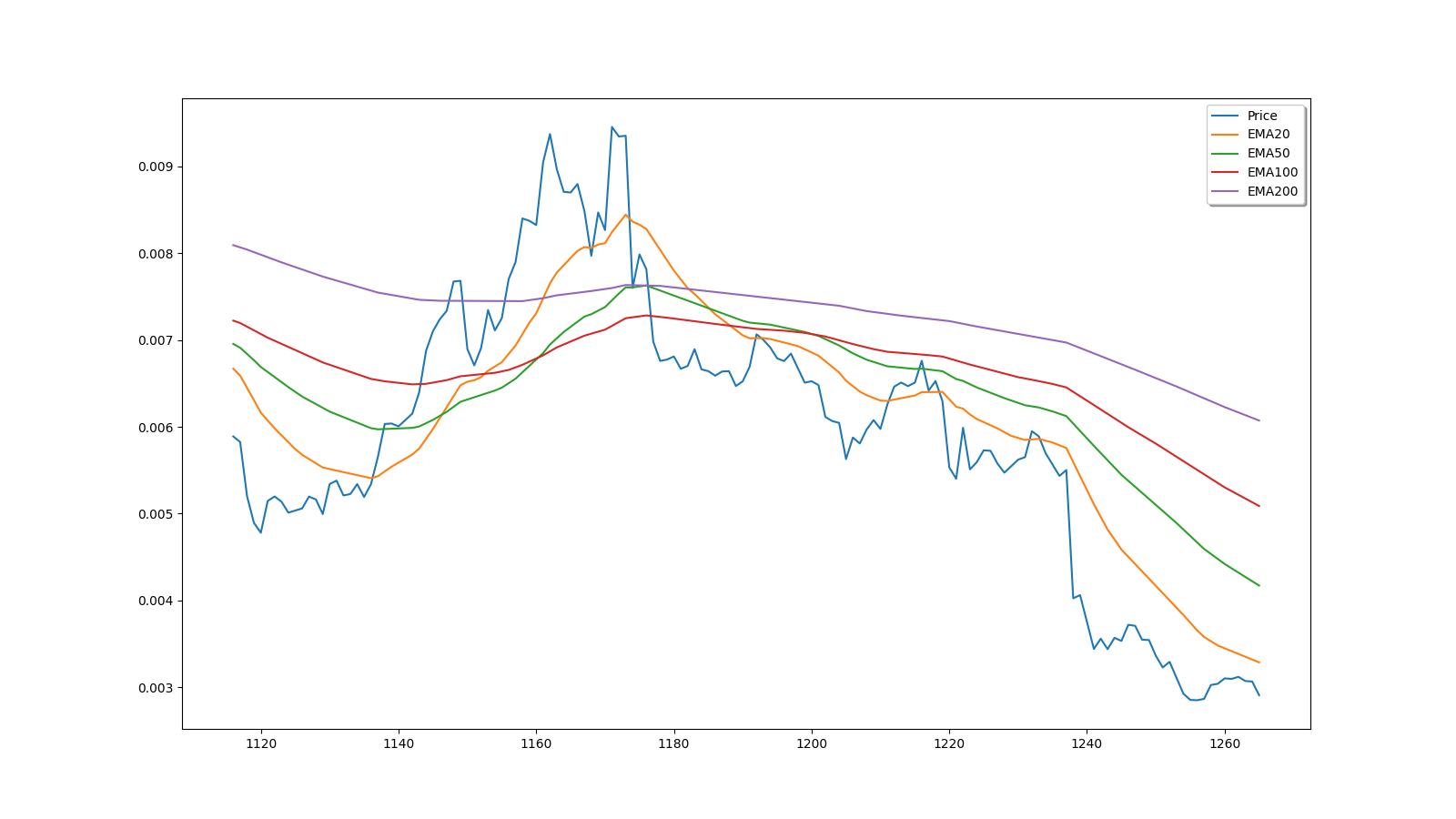 Alex Exponential Moving Averages