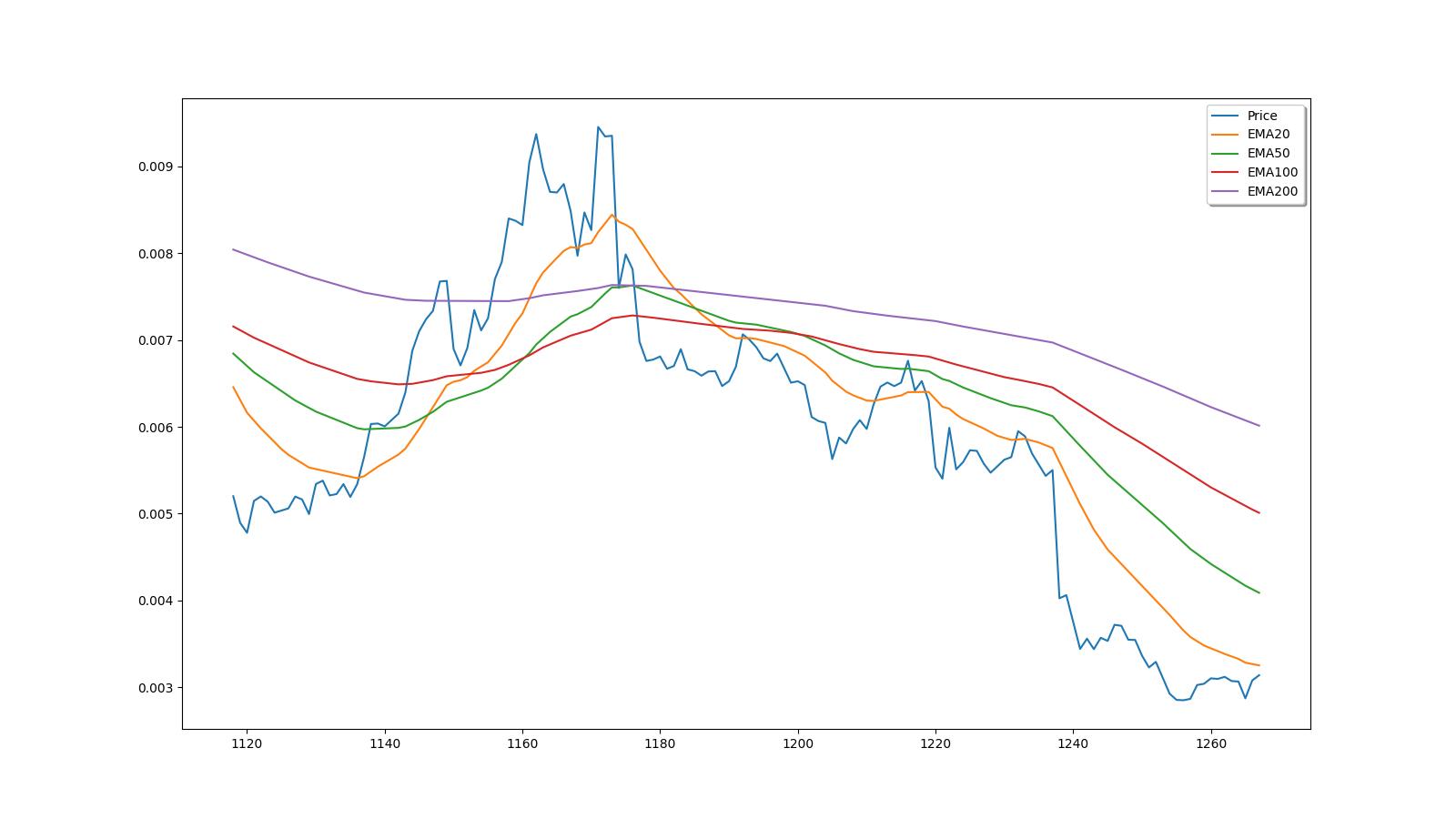 Alex Exponential Moving Averages