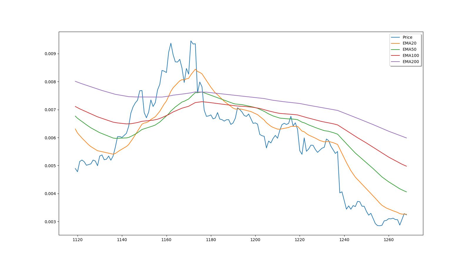 Alex Exponential Moving Averages