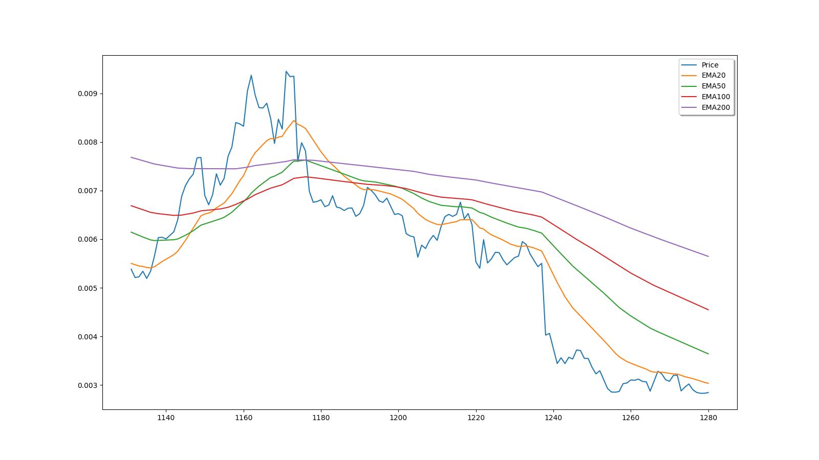 Alex Exponential Moving Averages