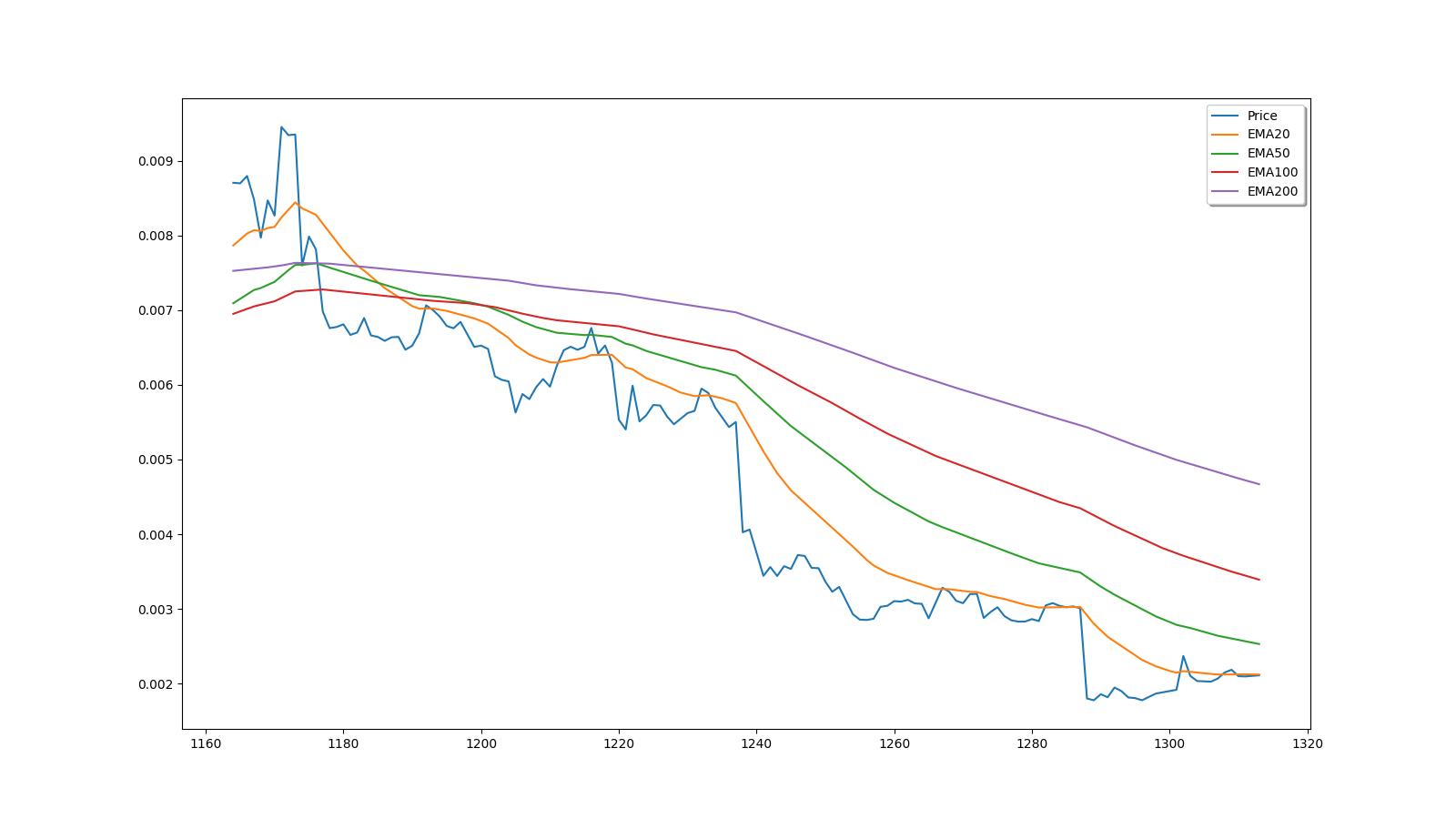 Alex Exponential Moving Averages