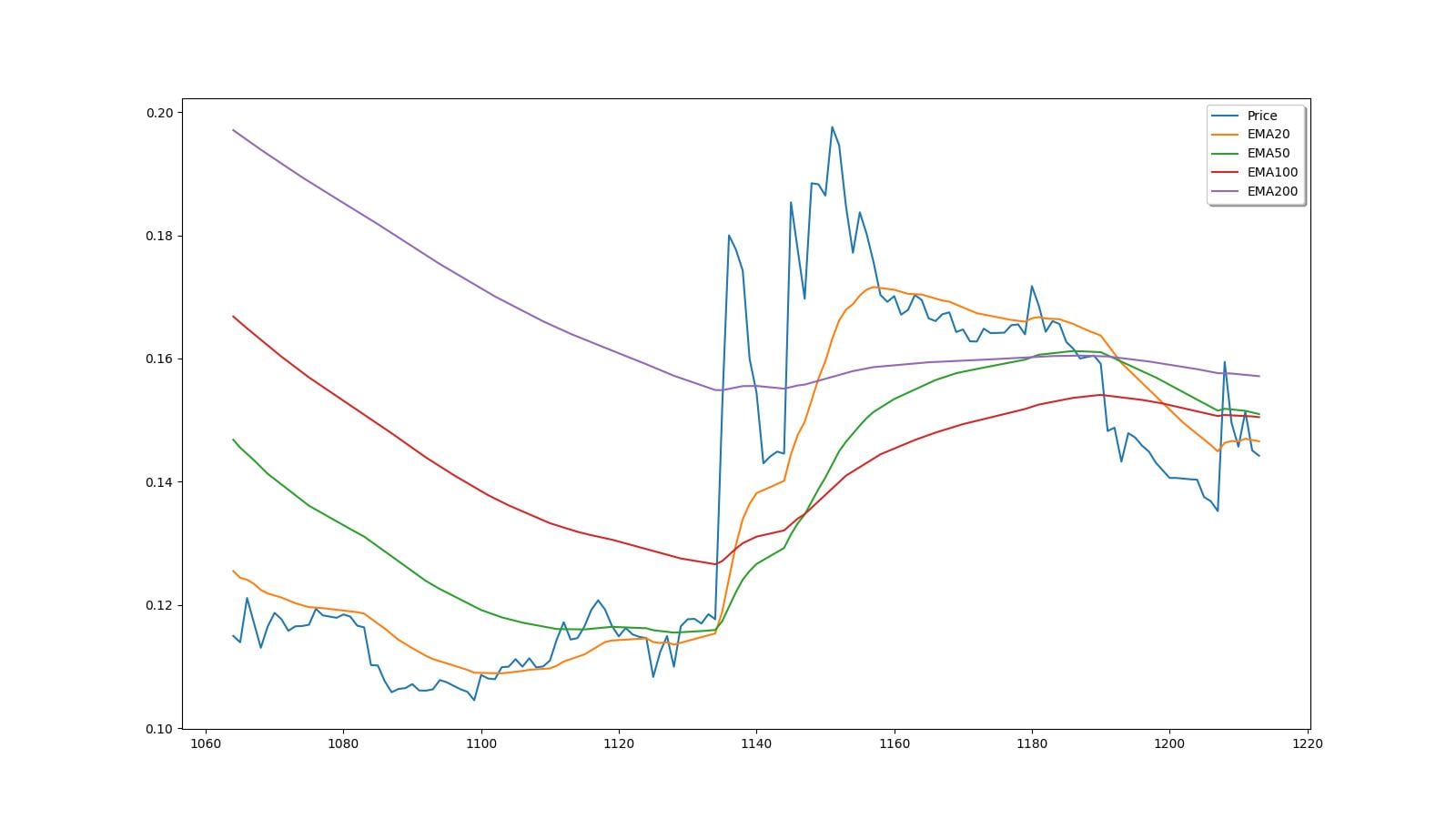 Alfa Romeo Racing ORLEN Fan Token Exponential Moving Averages