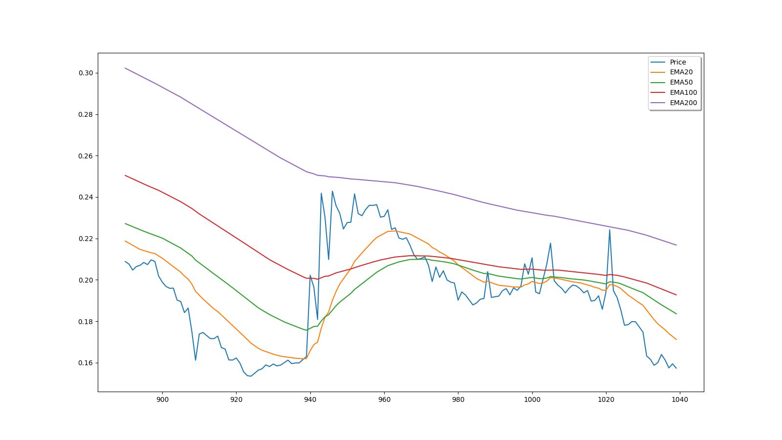Alfa Romeo Racing ORLEN Fan Token Exponential Moving Averages