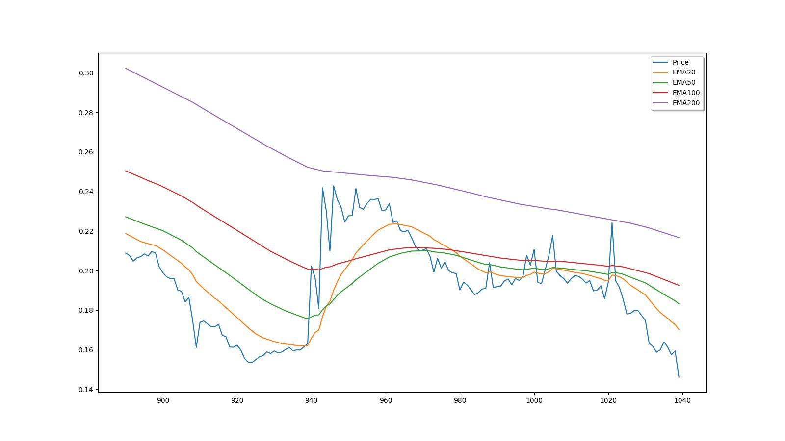 Alfa Romeo Racing ORLEN Fan Token Exponential Moving Averages