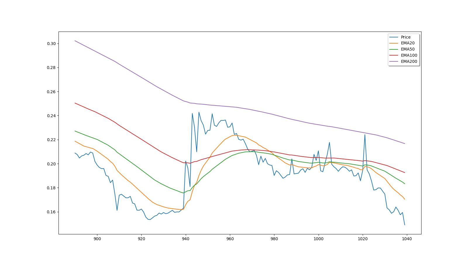 Alfa Romeo Racing ORLEN Fan Token Exponential Moving Averages