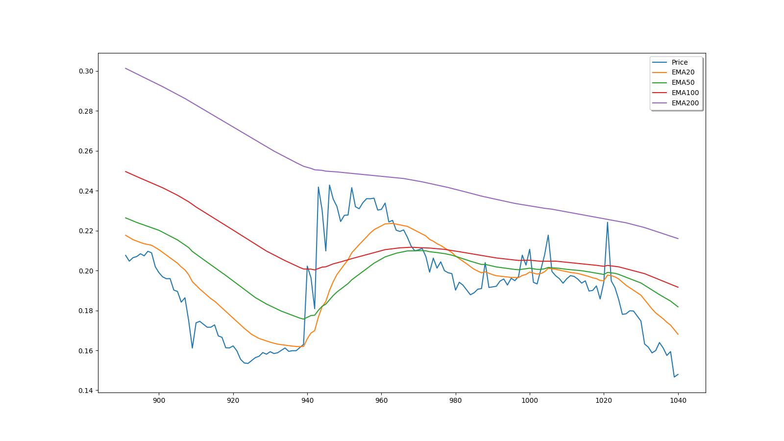 Alfa Romeo Racing ORLEN Fan Token Exponential Moving Averages