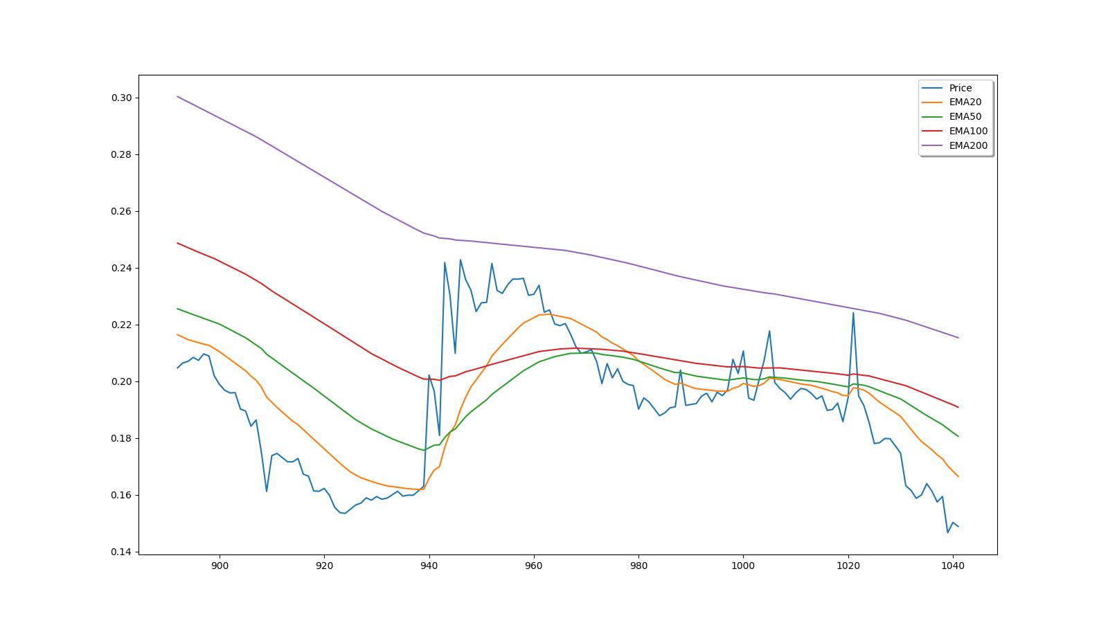 Alfa Romeo Racing ORLEN Fan Token Exponential Moving Averages