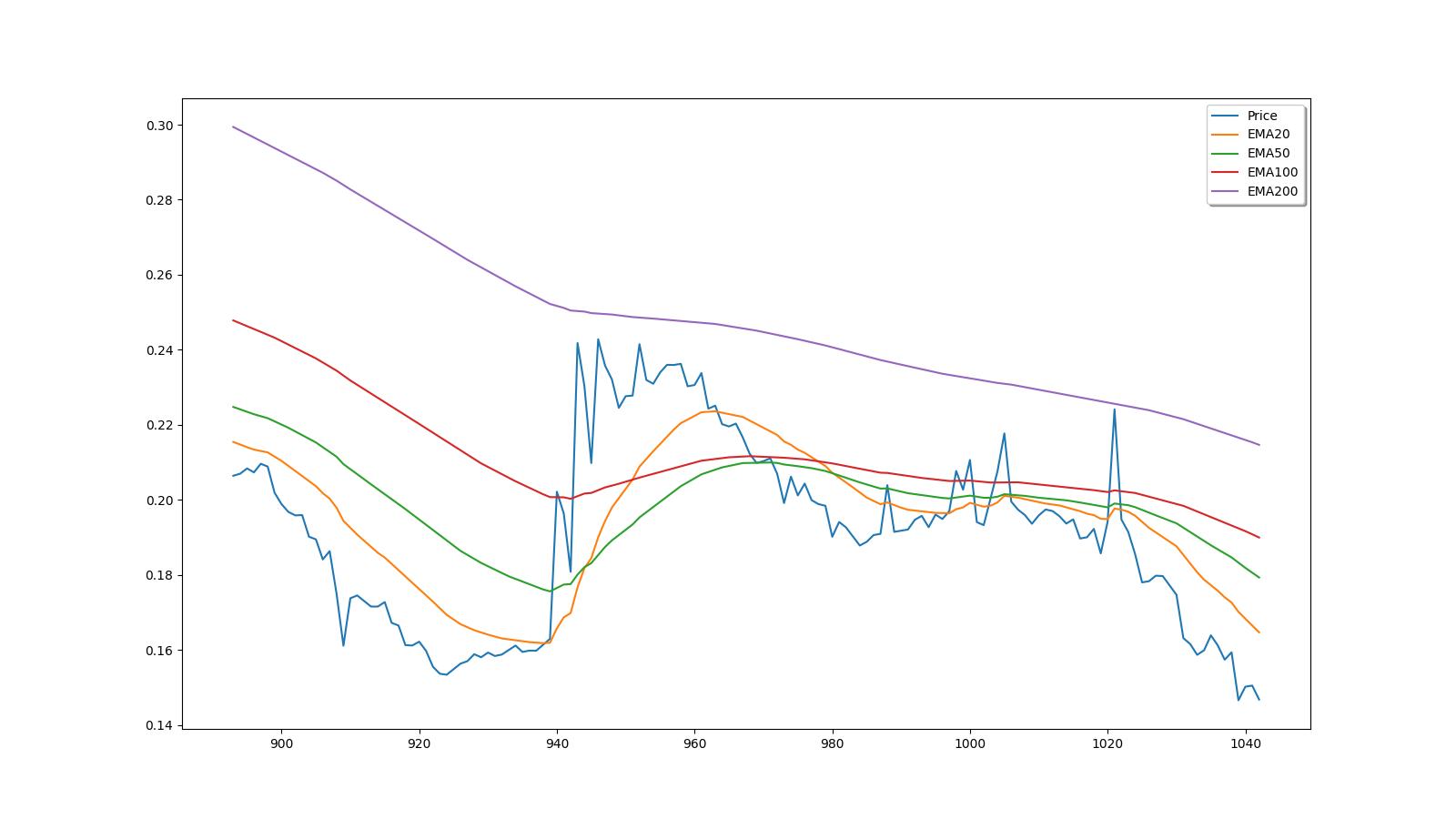 Alfa Romeo Racing ORLEN Fan Token Exponential Moving Averages