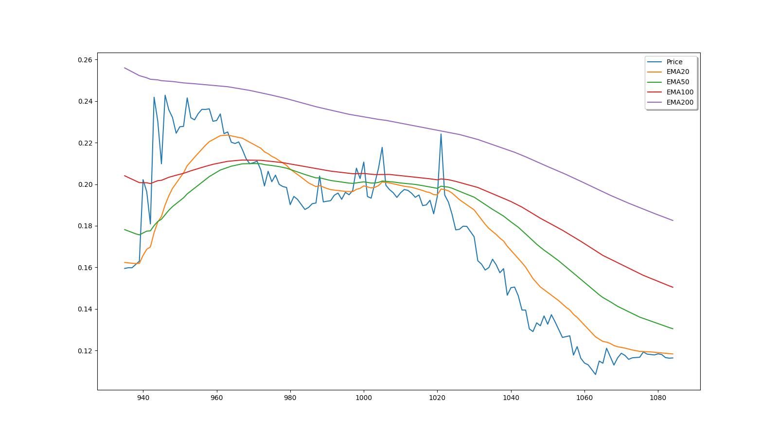 Alfa Romeo Racing ORLEN Fan Token Exponential Moving Averages