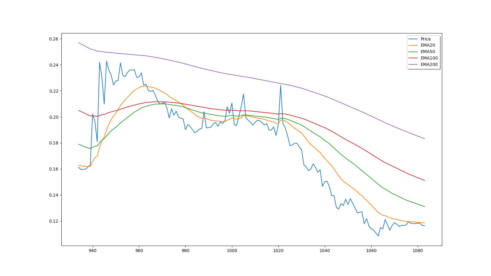 Alfa Romeo Racing ORLEN Fan Token Exponential Moving Averages