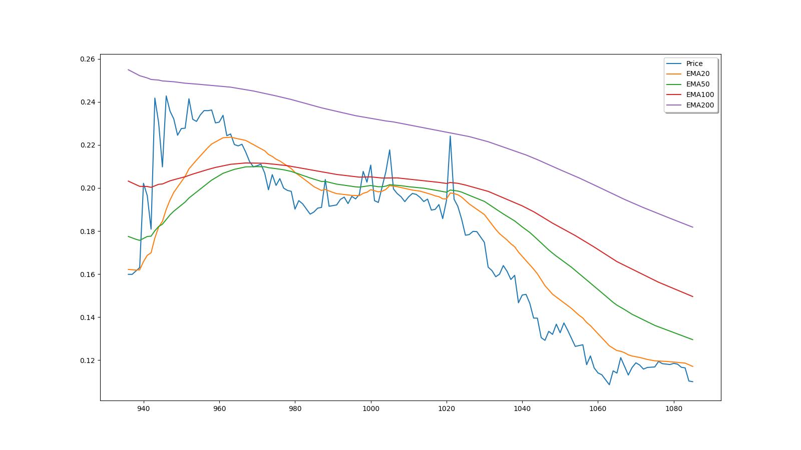 Alfa Romeo Racing ORLEN Fan Token Exponential Moving Averages