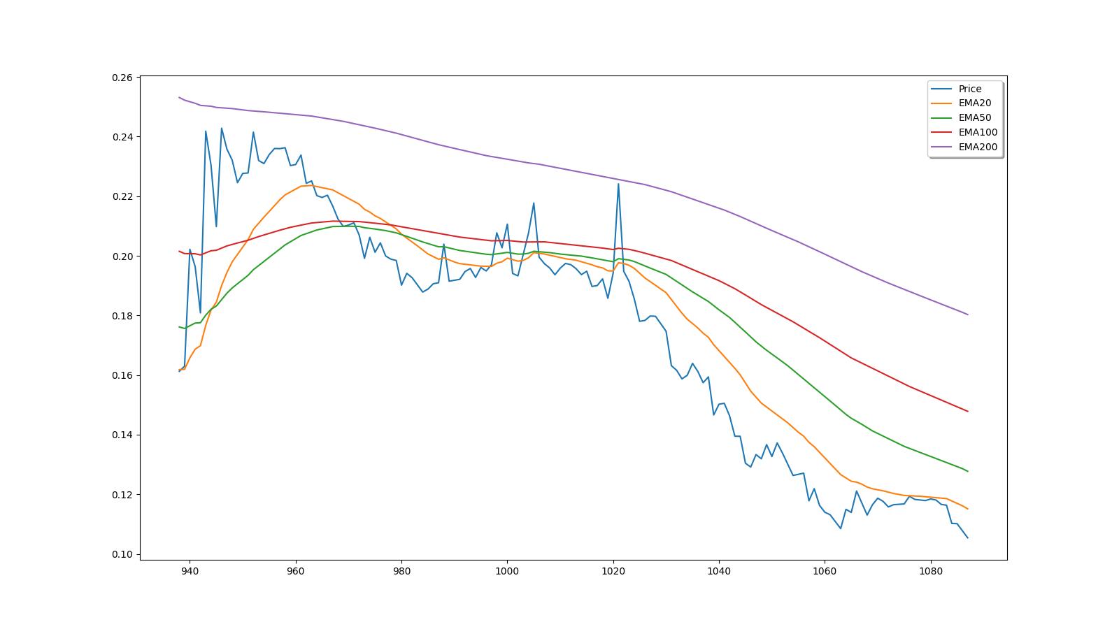 Alfa Romeo Racing ORLEN Fan Token Exponential Moving Averages