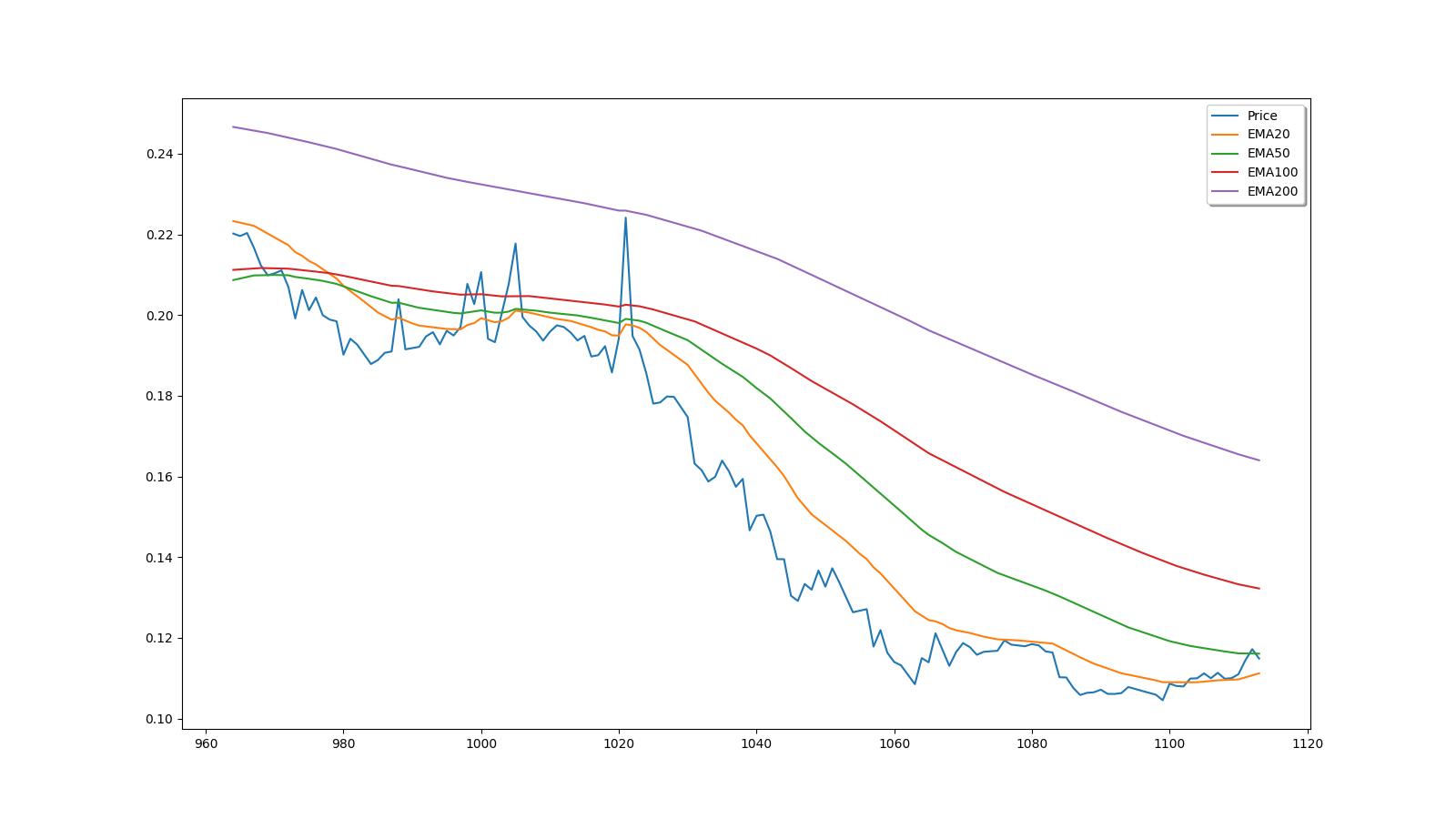 Alfa Romeo Racing ORLEN Fan Token Exponential Moving Averages