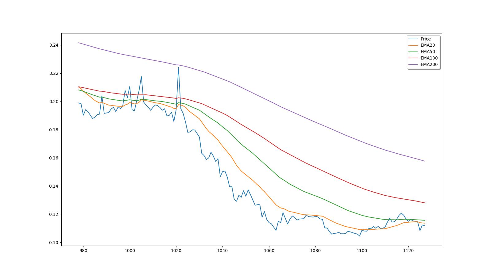 Alfa Romeo Racing ORLEN Fan Token Exponential Moving Averages