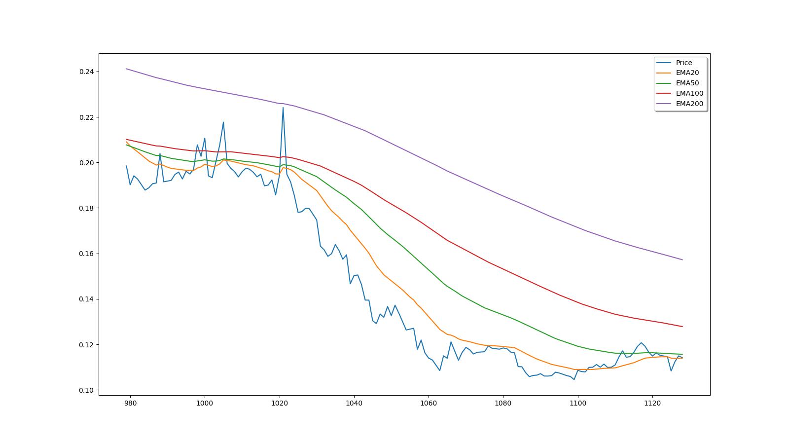 Alfa Romeo Racing ORLEN Fan Token Exponential Moving Averages