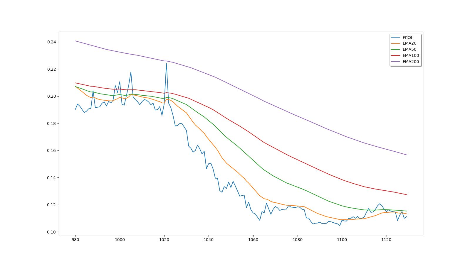 Alfa Romeo Racing ORLEN Fan Token Exponential Moving Averages