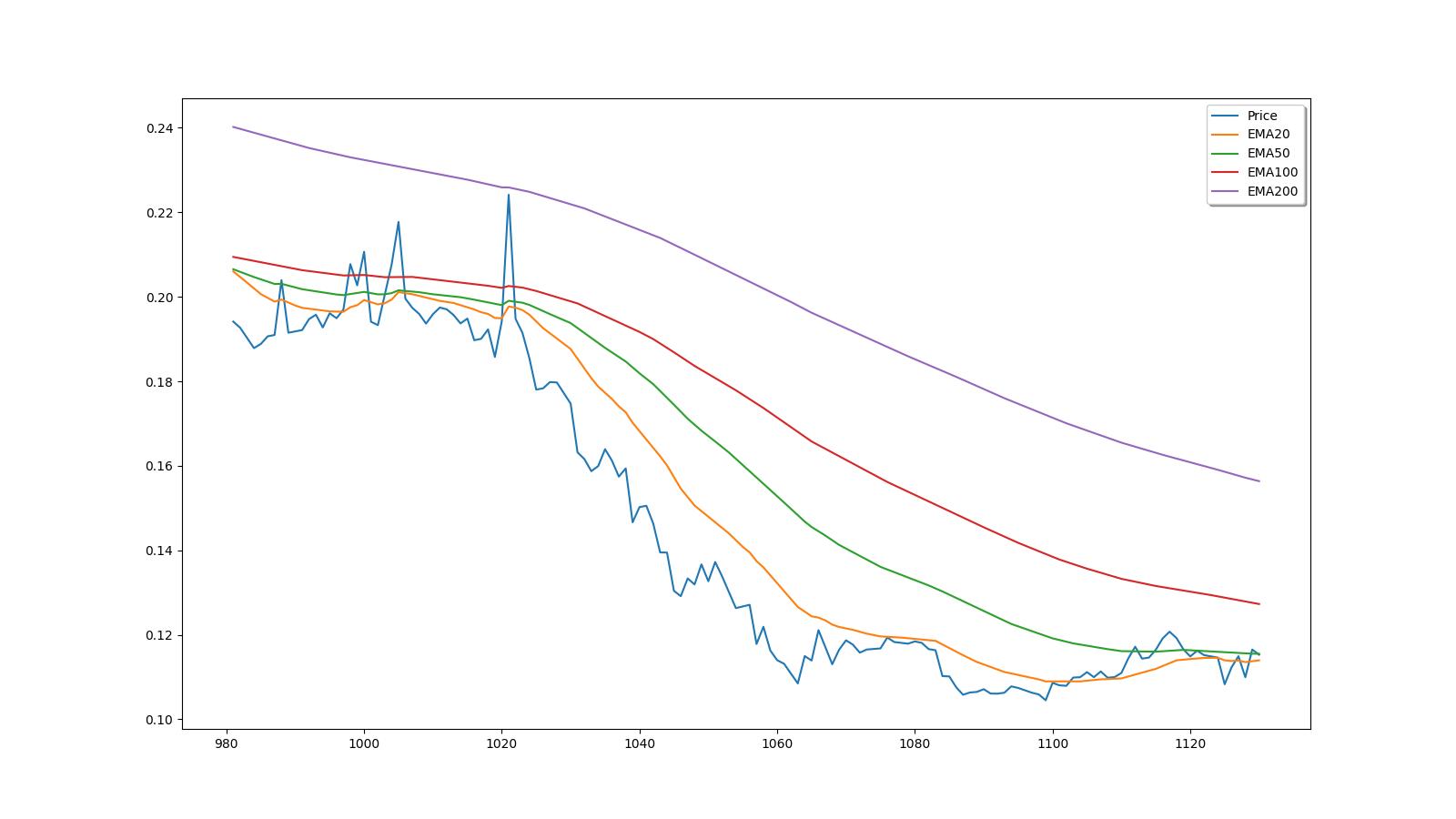 Alfa Romeo Racing ORLEN Fan Token Exponential Moving Averages