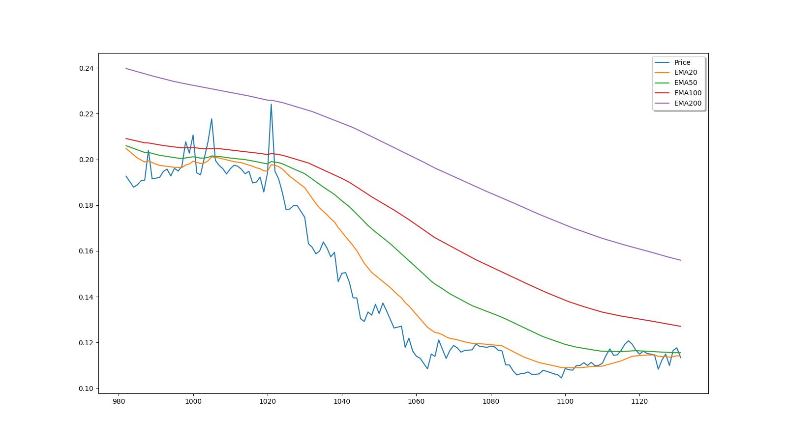 Alfa Romeo Racing ORLEN Fan Token Exponential Moving Averages