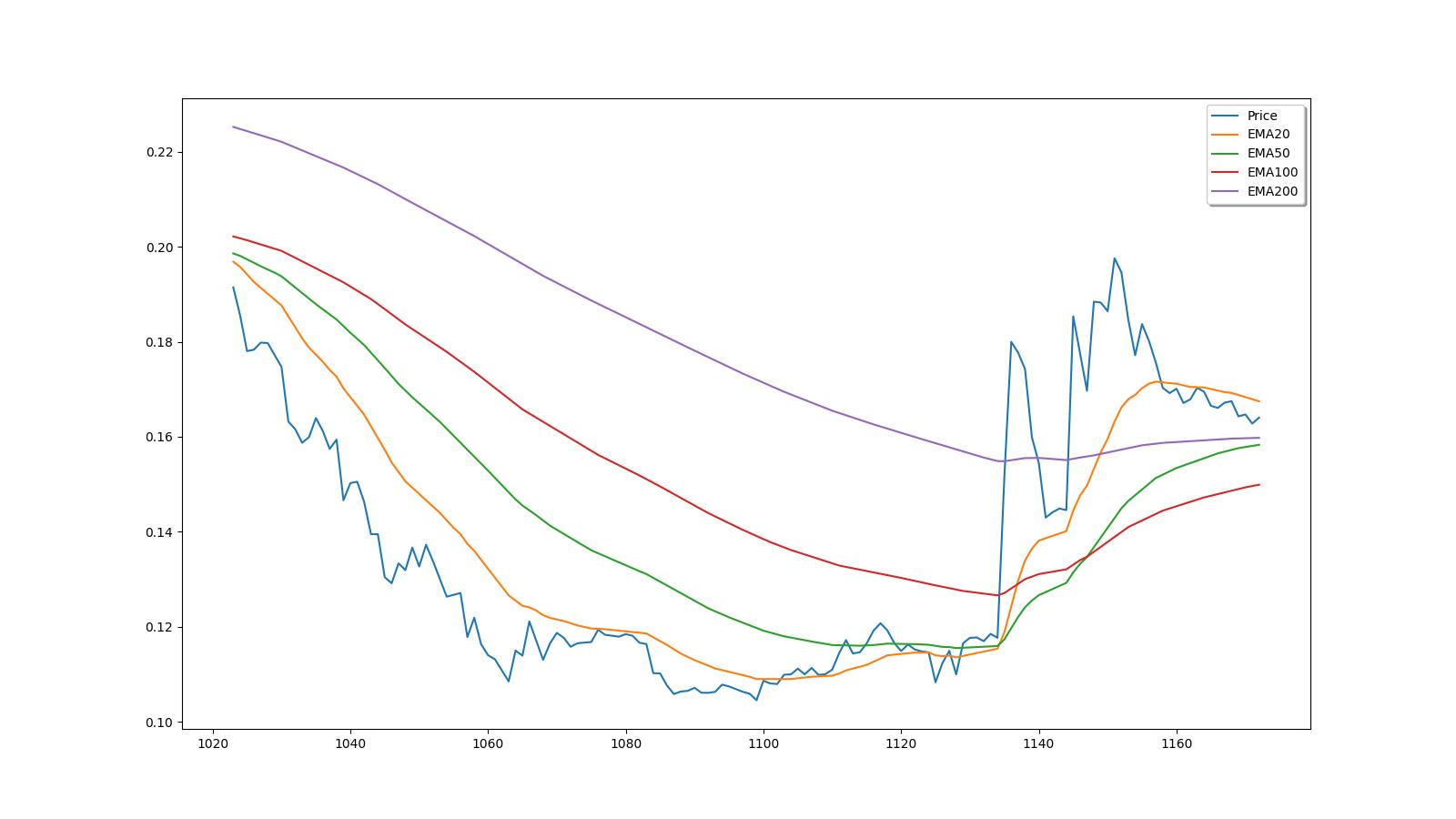 Alfa Romeo Racing ORLEN Fan Token Exponential Moving Averages