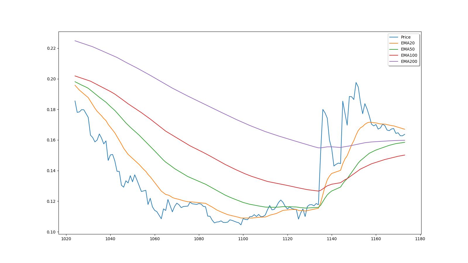Alfa Romeo Racing ORLEN Fan Token Exponential Moving Averages