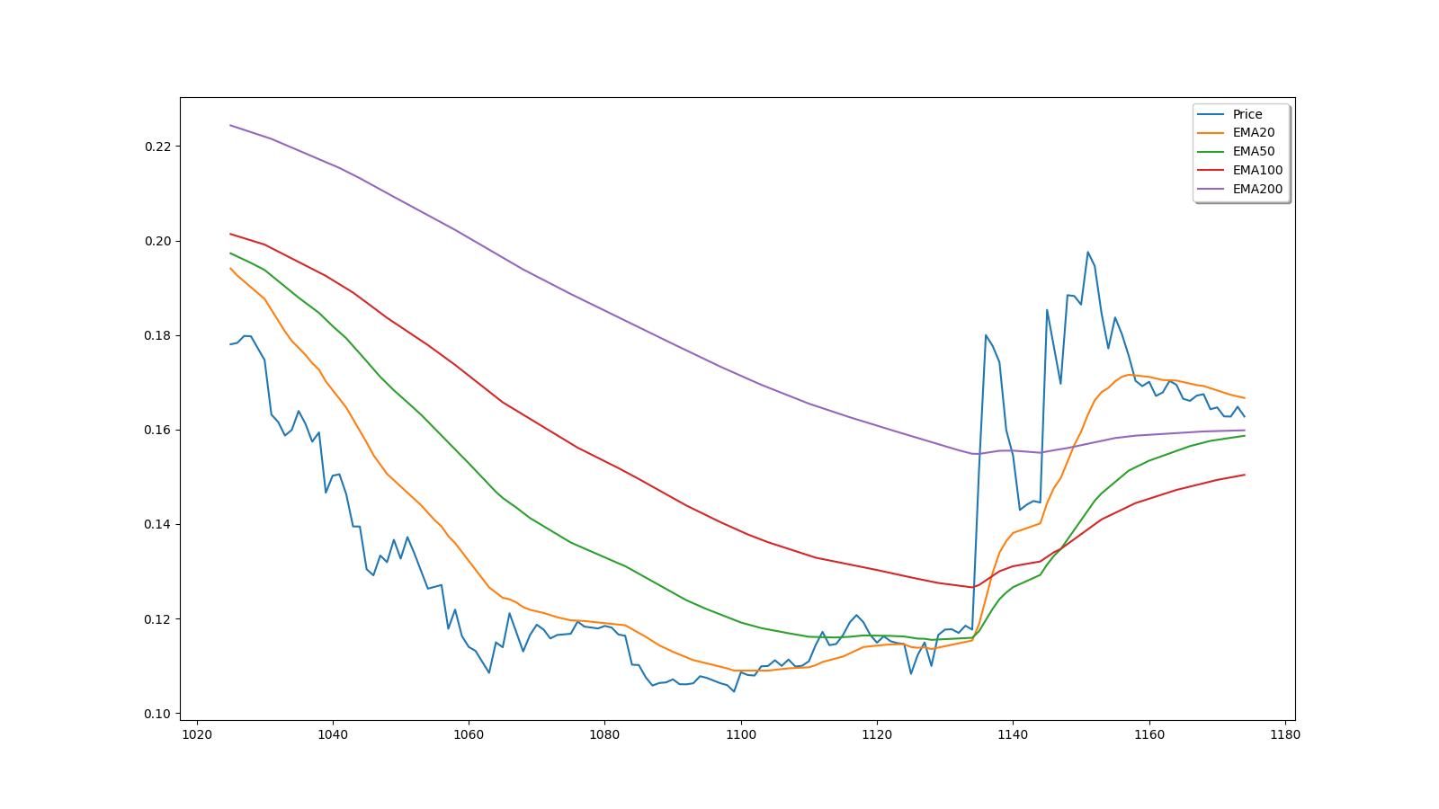 Alfa Romeo Racing ORLEN Fan Token Exponential Moving Averages