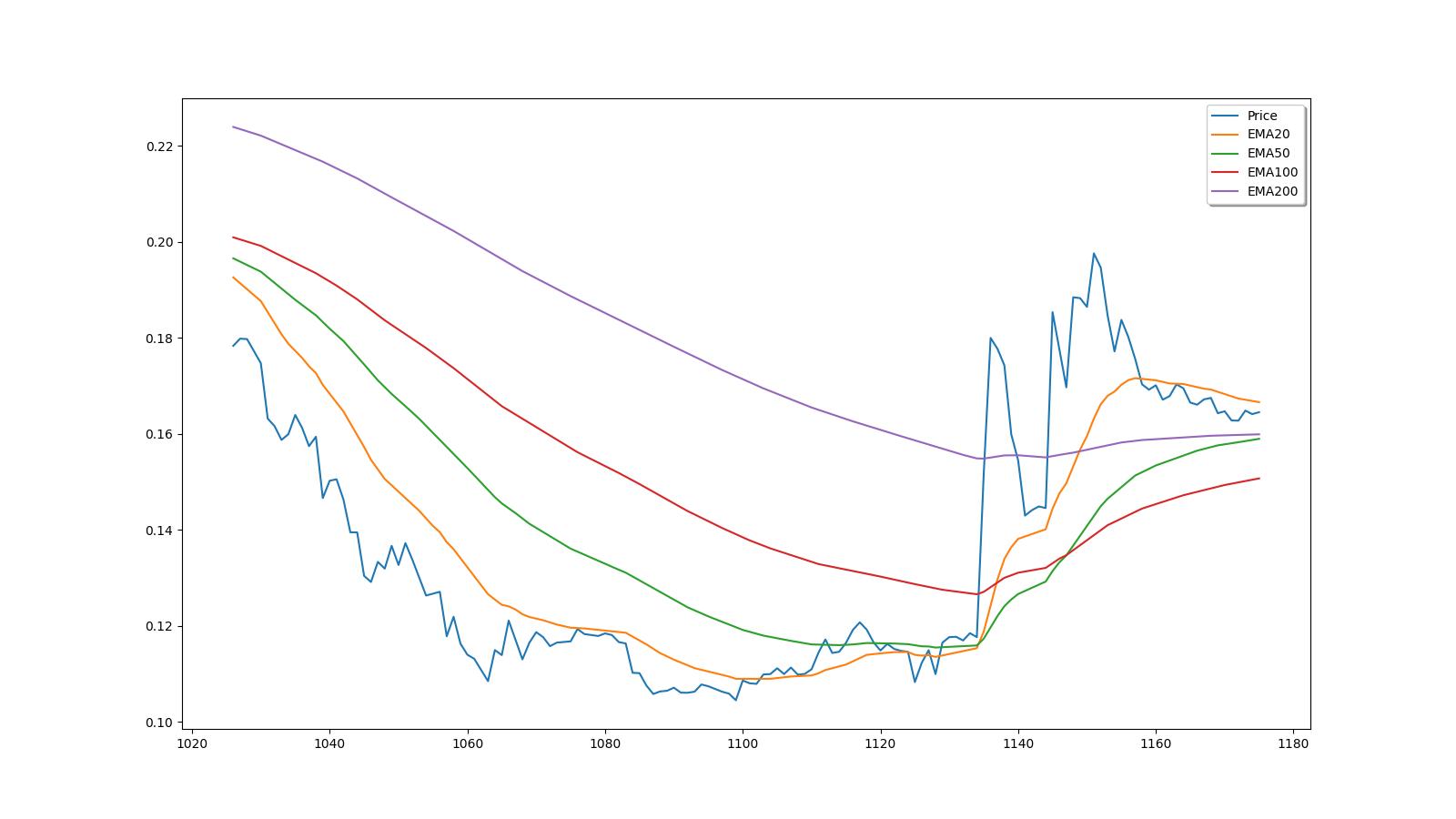 Alfa Romeo Racing ORLEN Fan Token Exponential Moving Averages