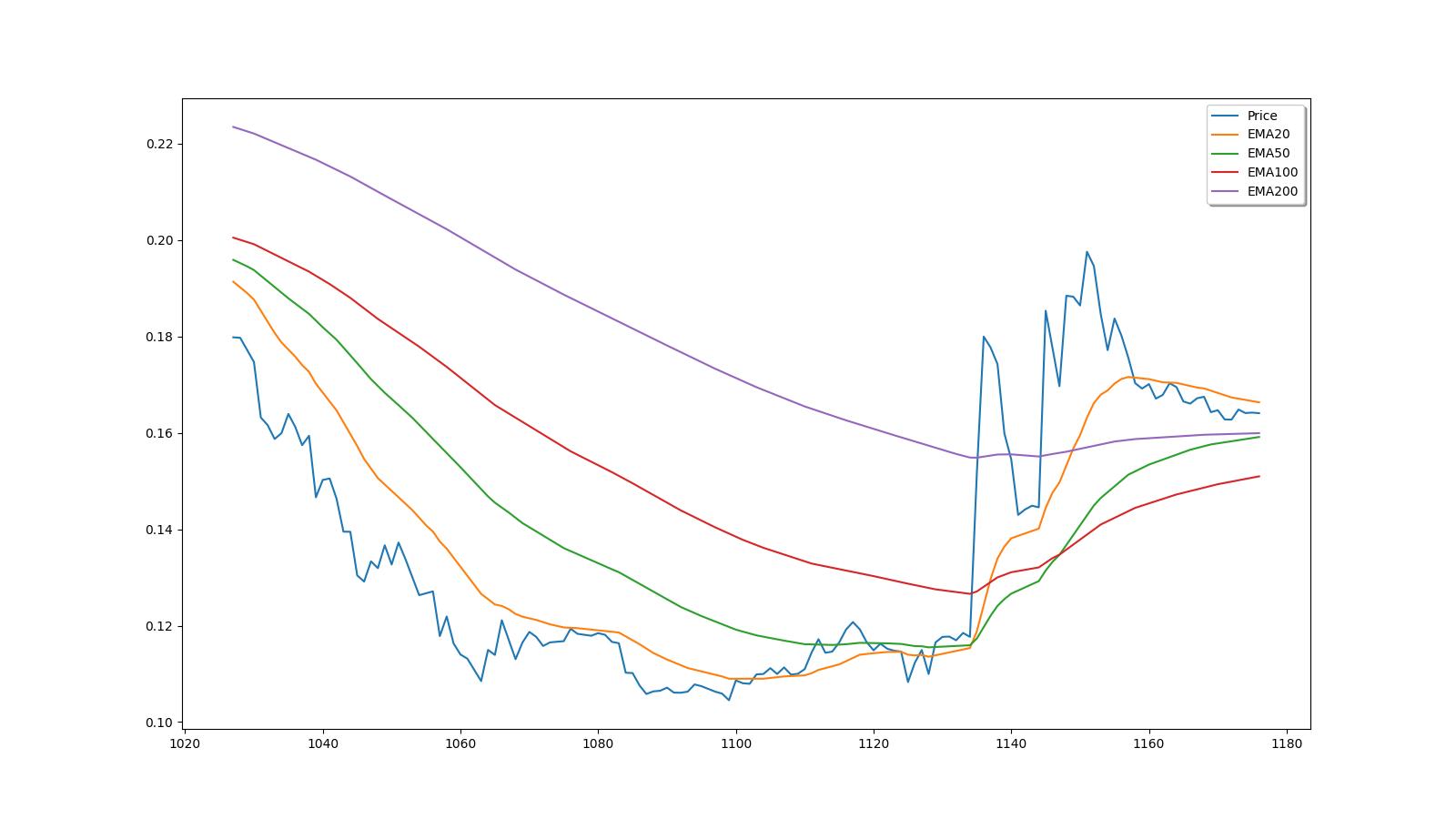Alfa Romeo Racing ORLEN Fan Token Exponential Moving Averages
