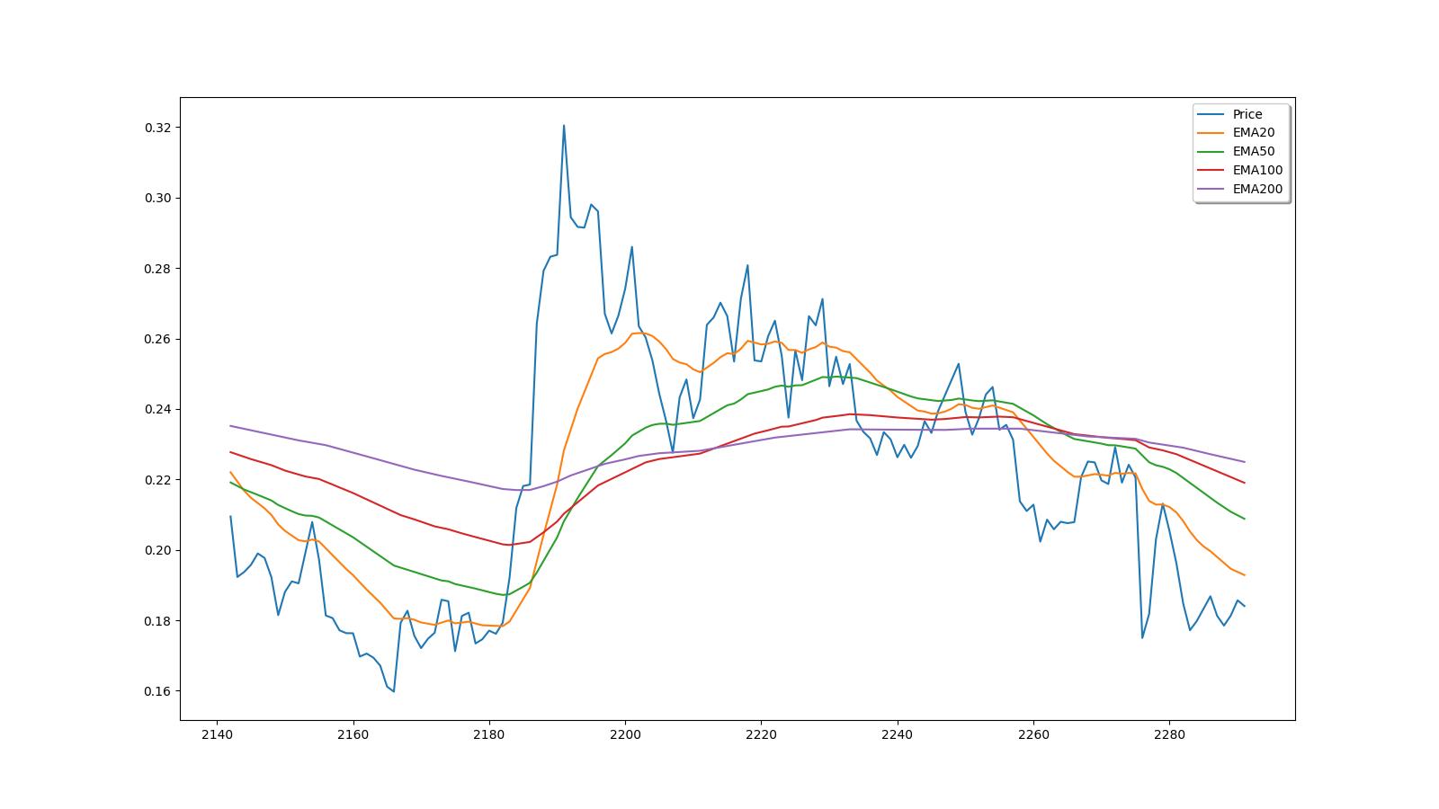 Algorand Exponential Moving Averages