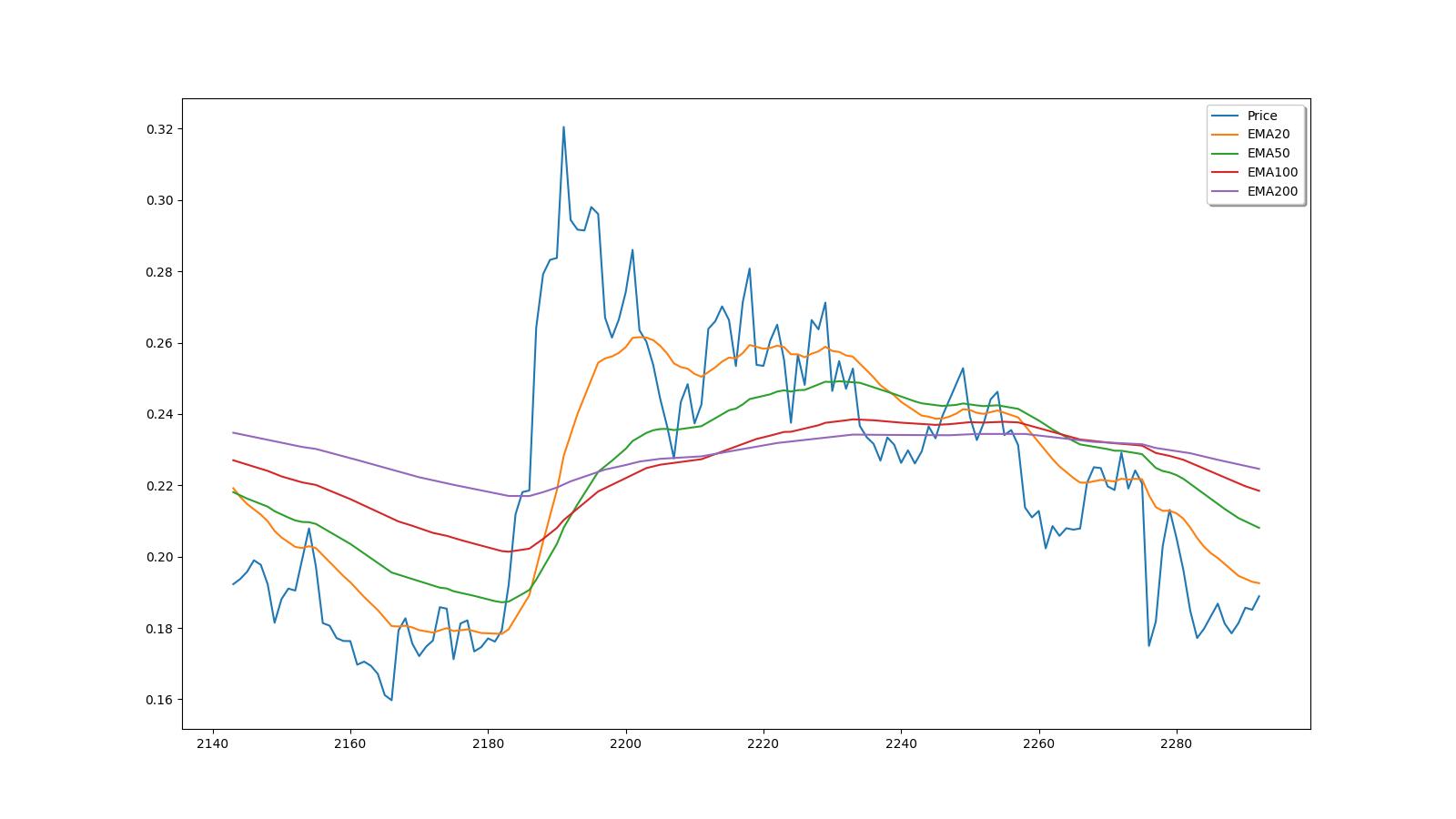 알고랜드 Exponential Moving Averages