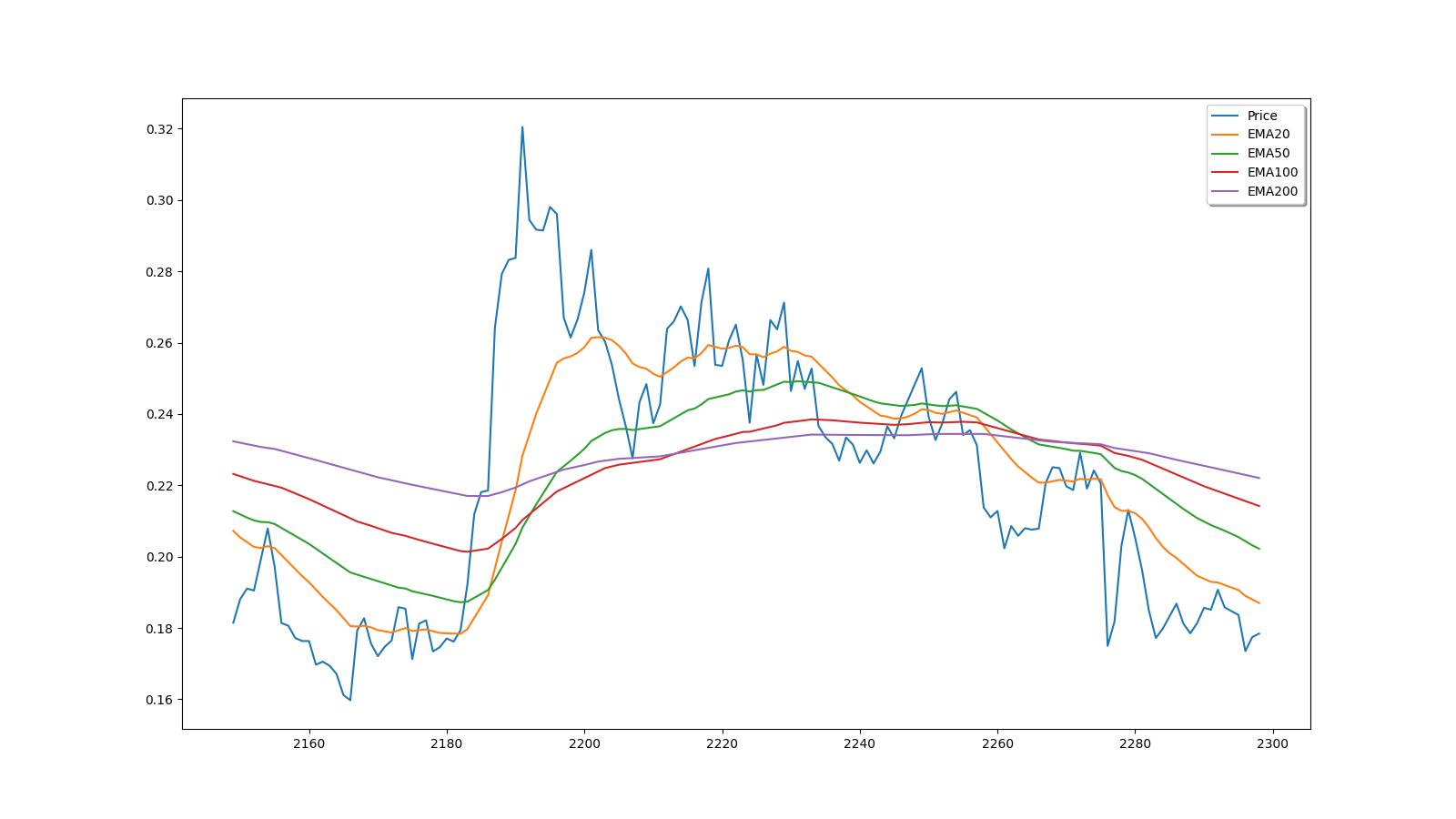 Algorand Exponential Moving Averages