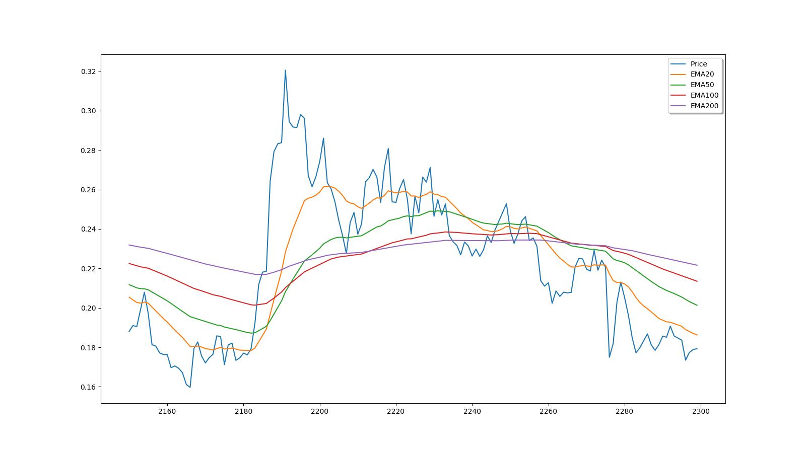 Algorand Exponential Moving Averages