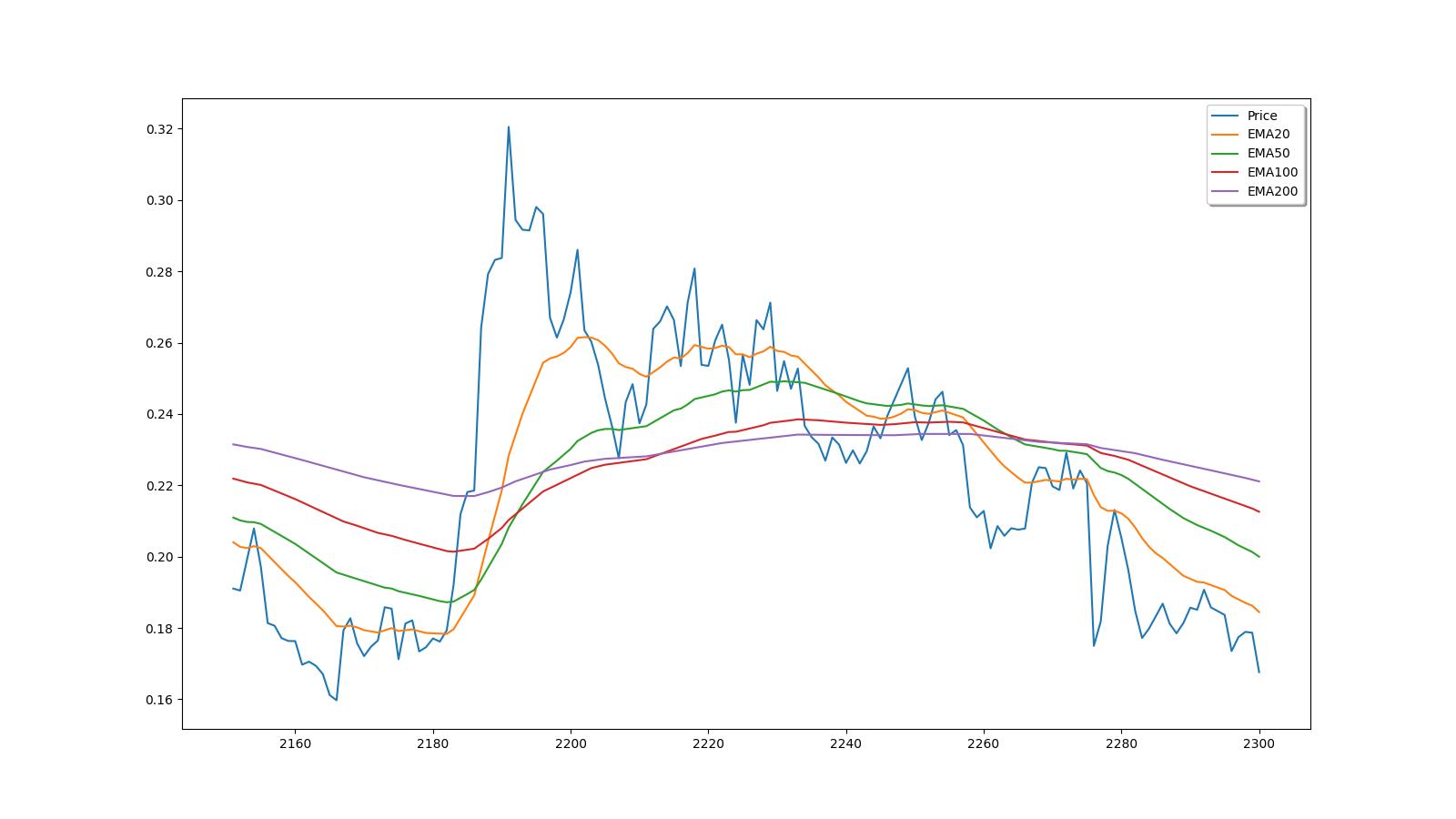 Algorand Exponential Moving Averages