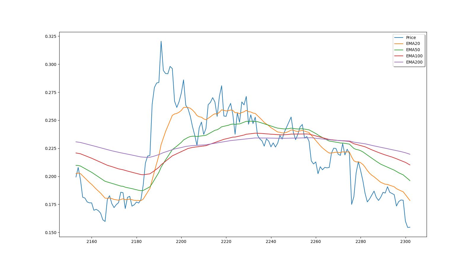 Algorand Exponential Moving Averages