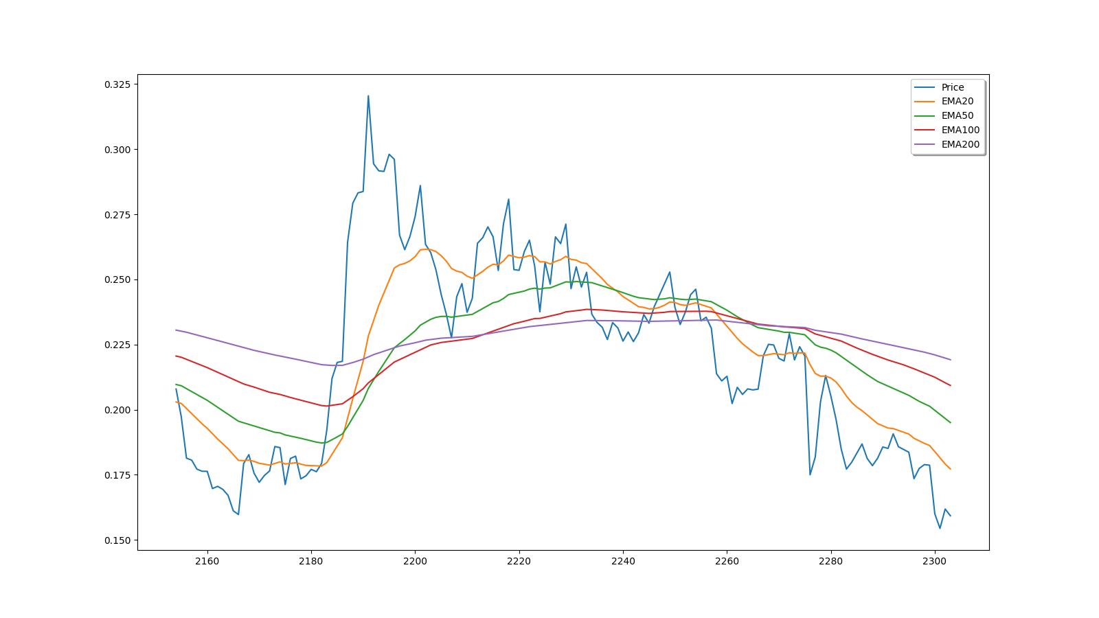Algorand Exponential Moving Averages