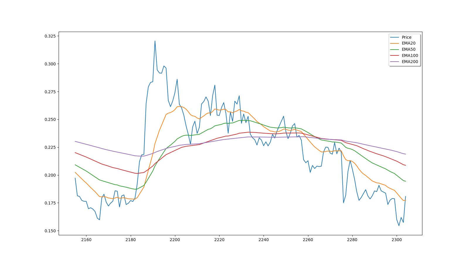 Algorand Exponential Moving Averages