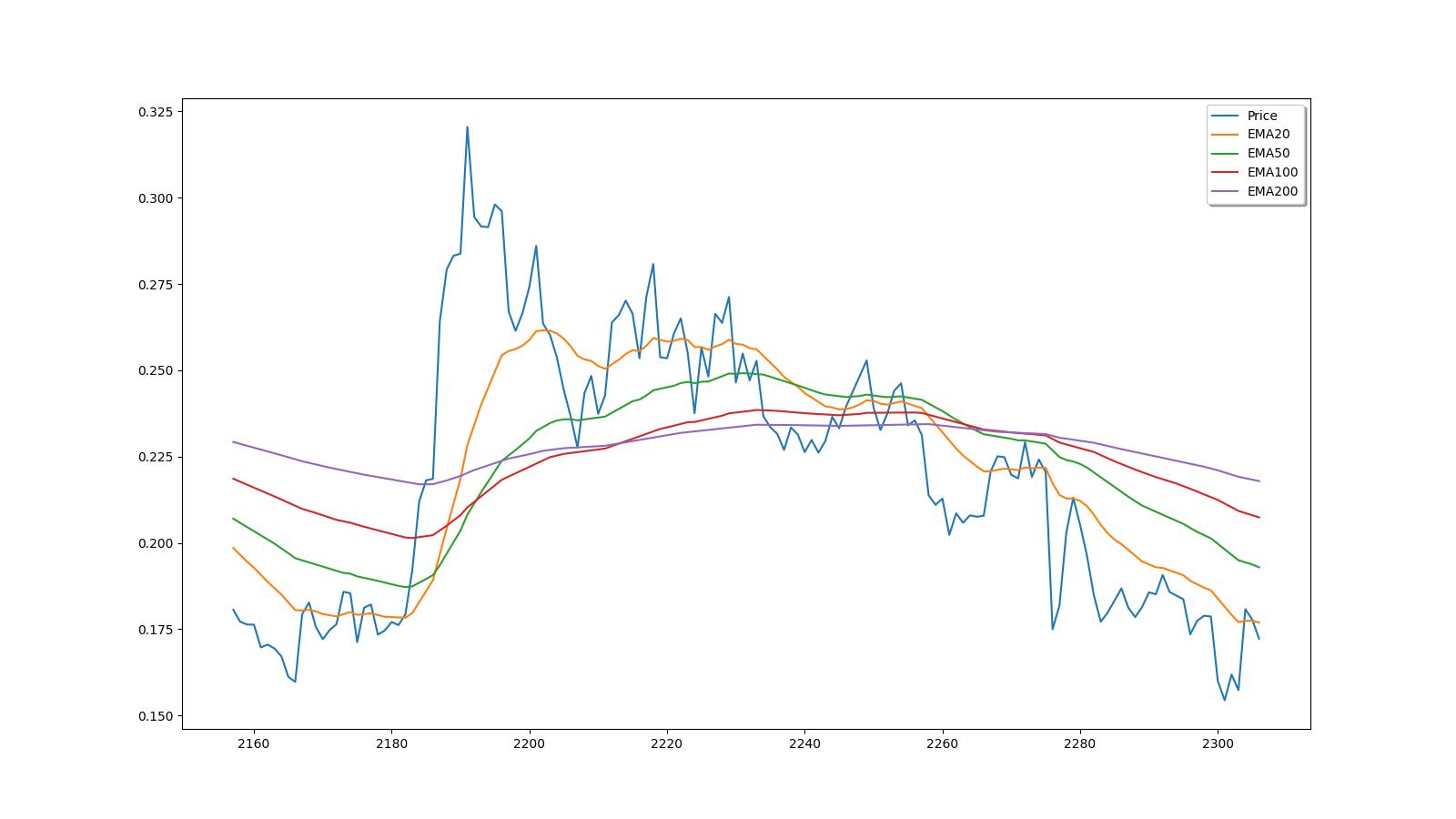 Algorand Exponential Moving Averages