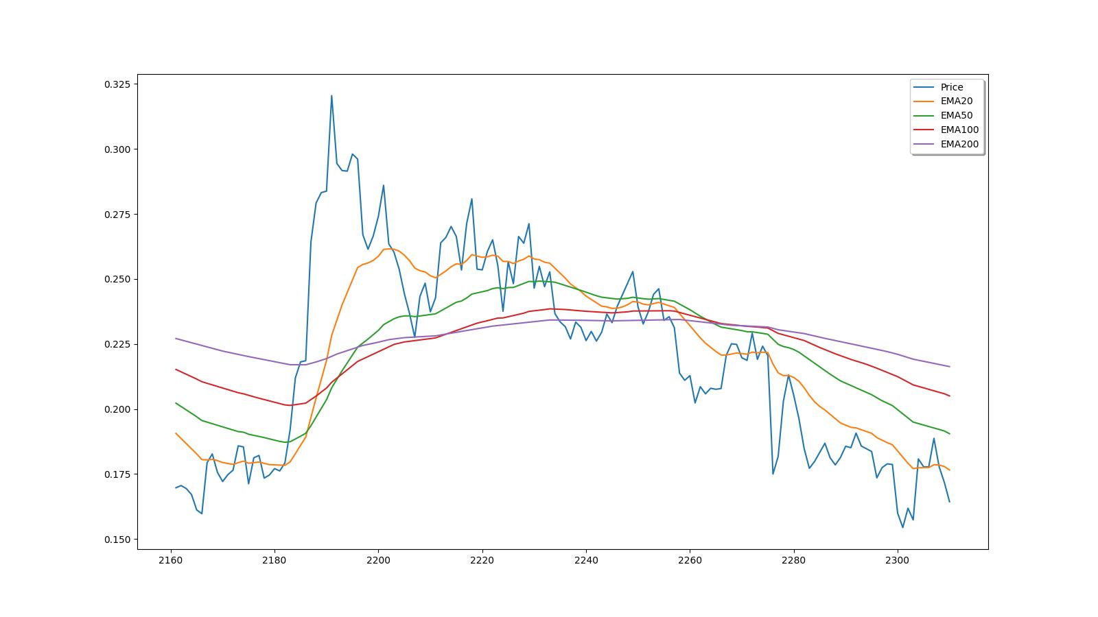 アルゴランド Exponential Moving Averages