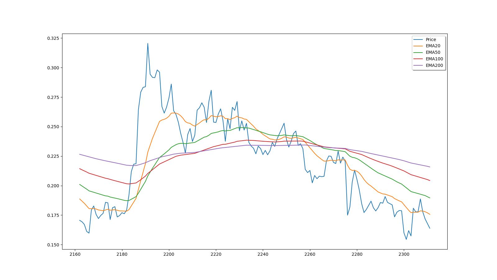 Algorand Exponential Moving Averages