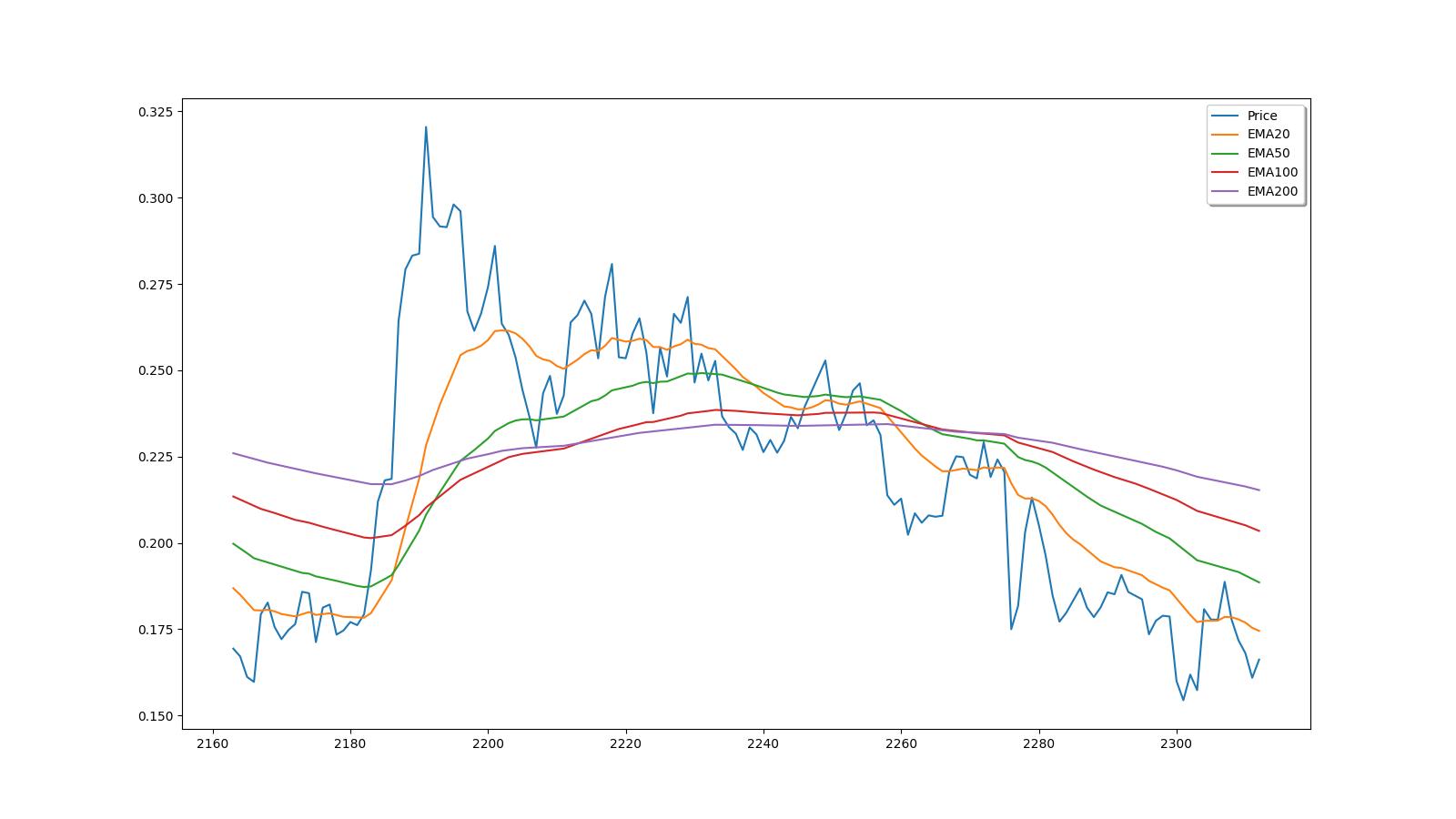 Algorand Exponential Moving Averages