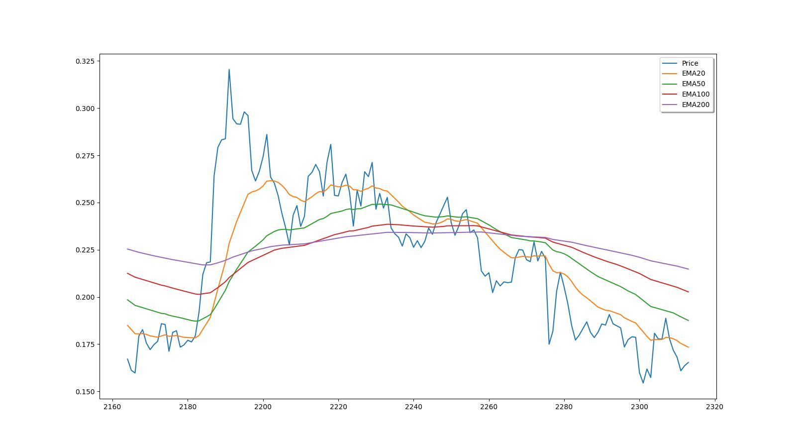 Algorand Exponential Moving Averages