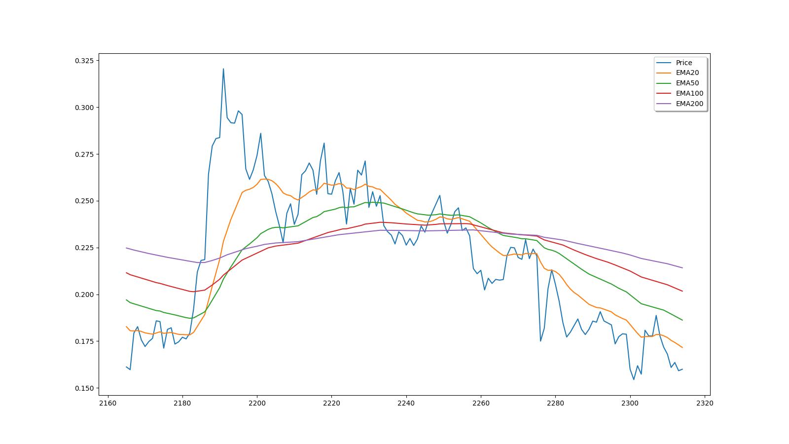 Algorand Exponential Moving Averages