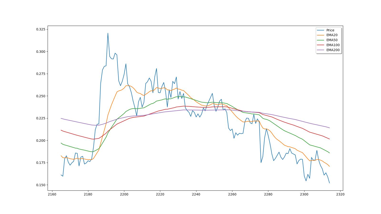 Algorand Exponential Moving Averages