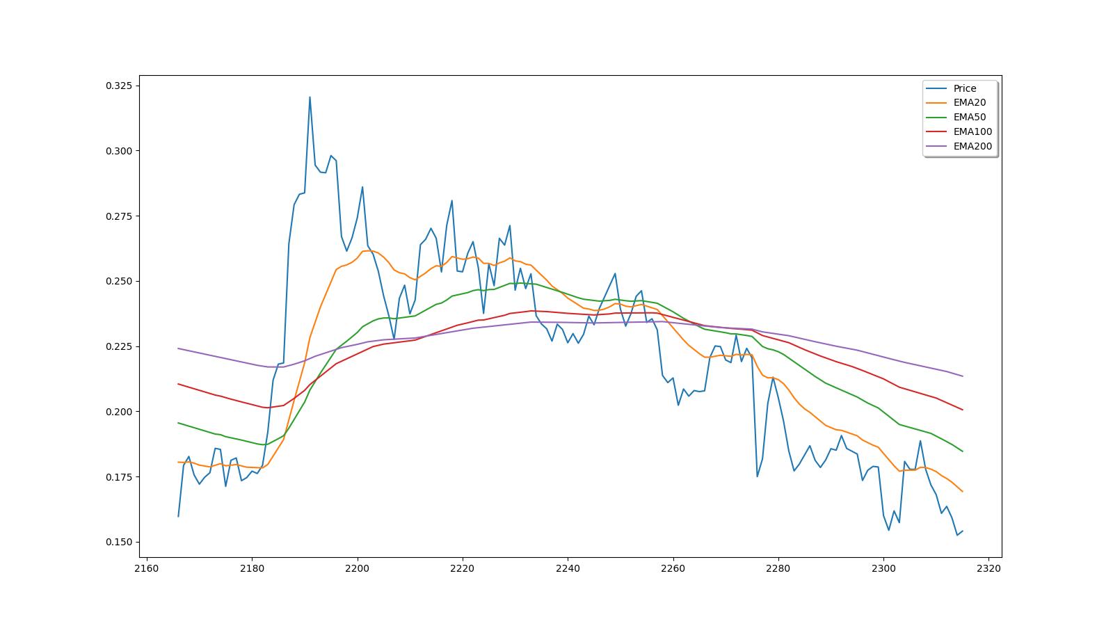 Алгоранд Exponential Moving Averages