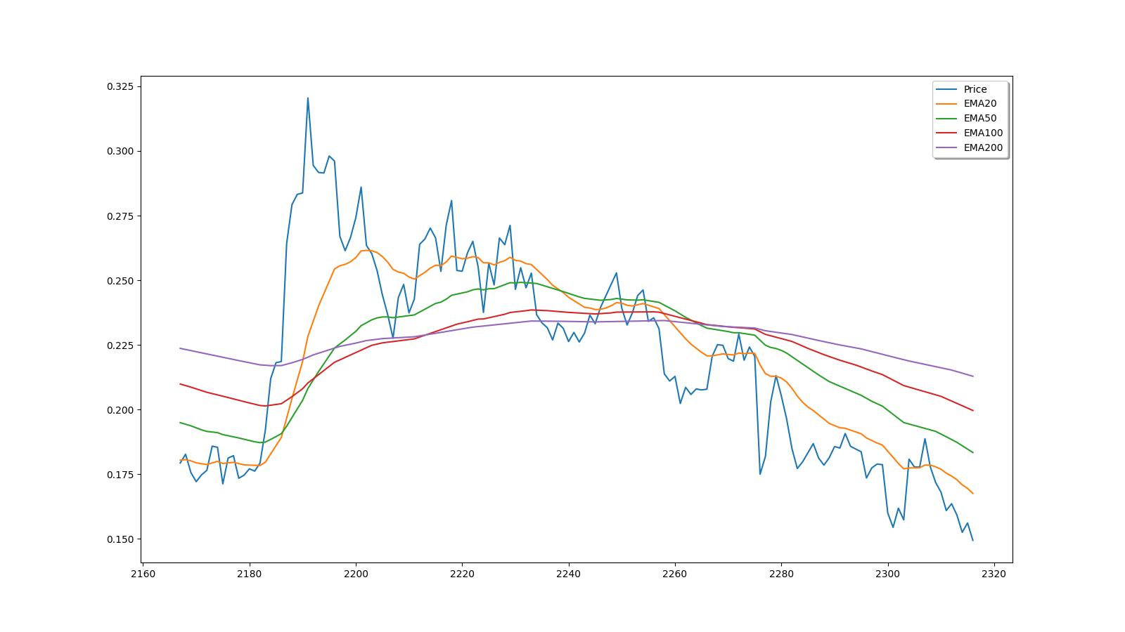 Algorand Exponential Moving Averages