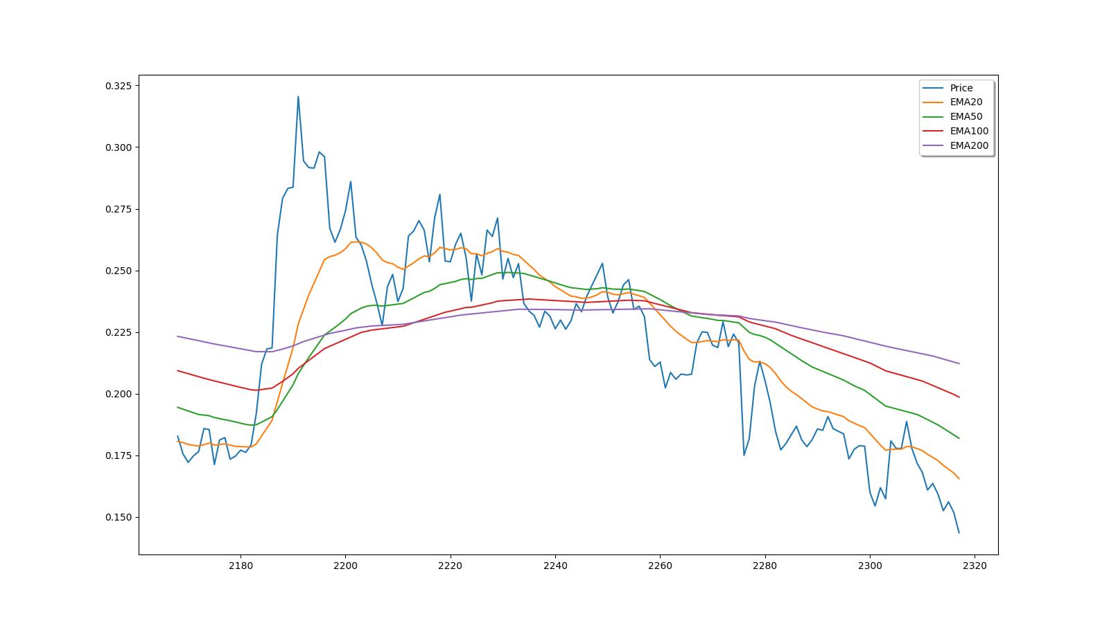 Algorand Exponential Moving Averages